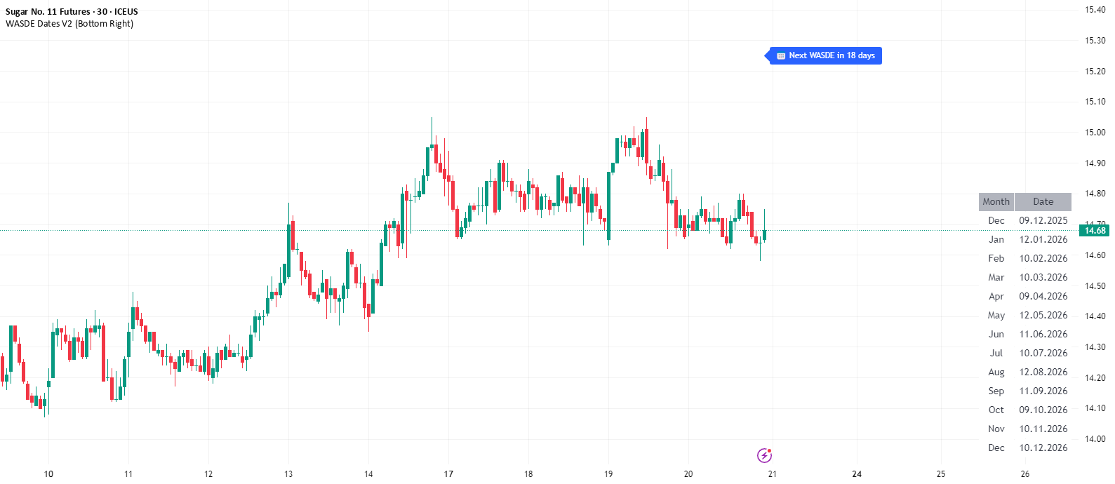 WASDE Dates V2 — DerAndi72的指標 — TradingView