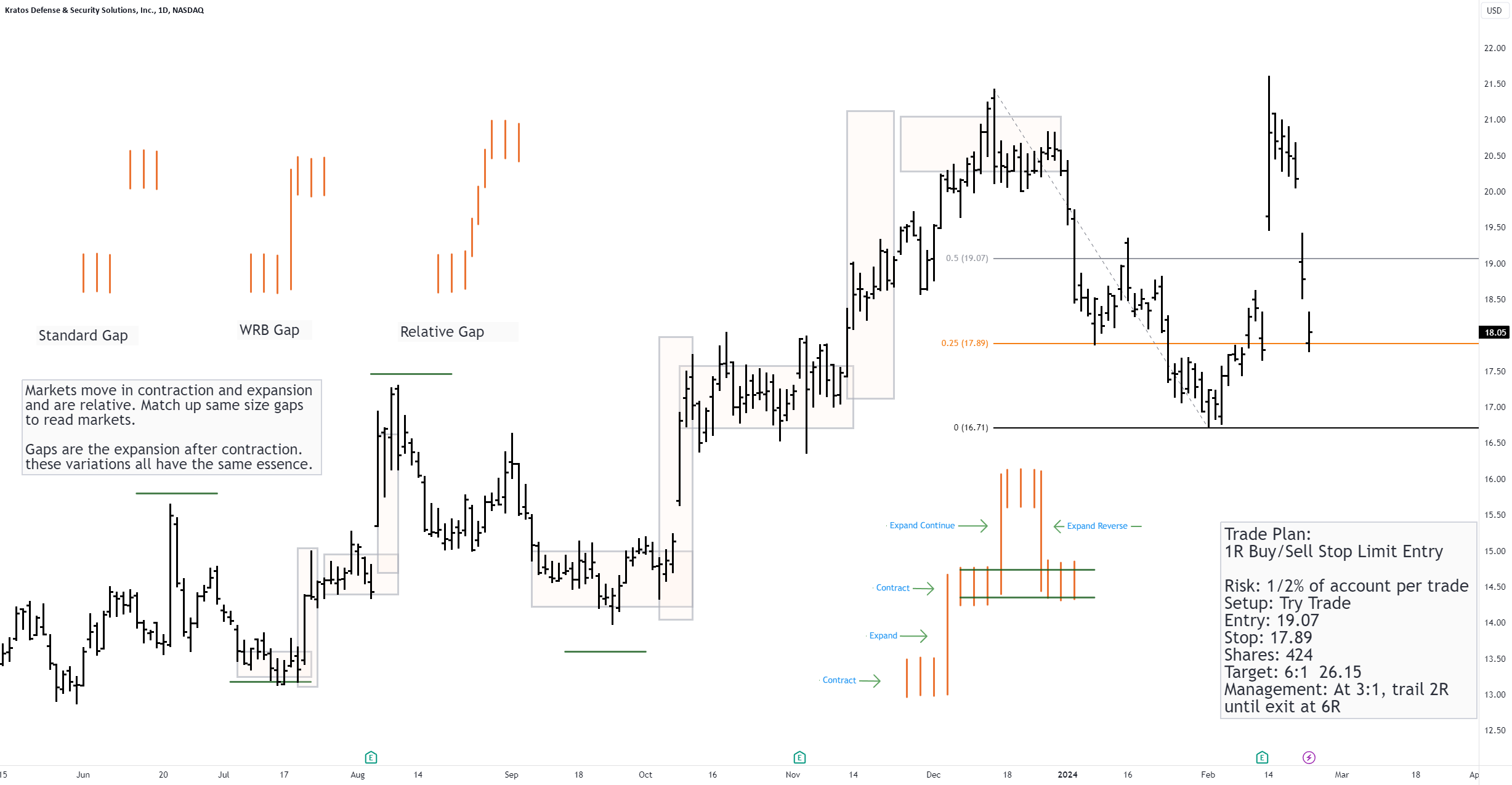 Gaps and How Markets Move In Contraction and Expansion for NASDAQ:KTOS ...