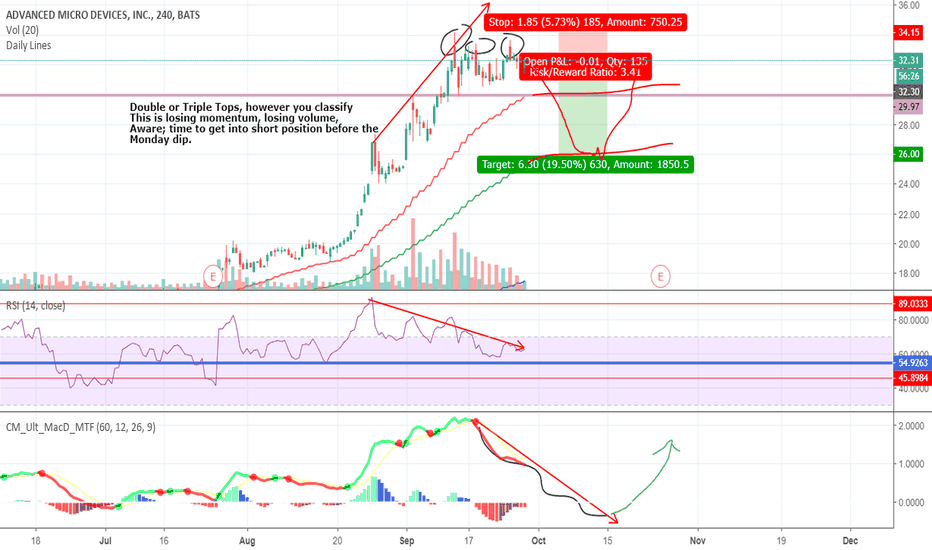 AMD Stock Price and Chart — TradingView