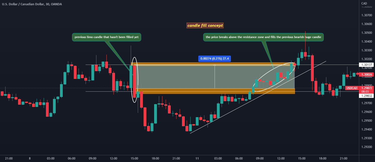 candle fill concept explained for OANDA:USDCAD by Gol-DTrader — TradingView