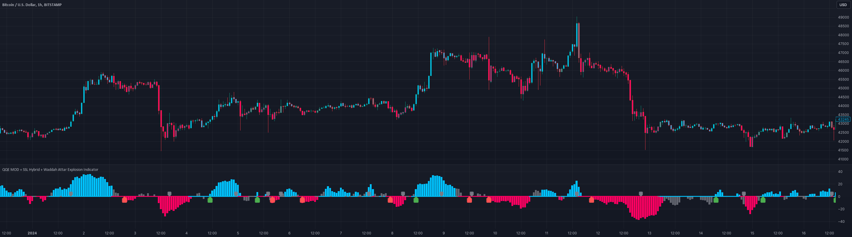 Qqe Mod Ssl Hybrid Waddah Attar Explosion Indicator By Kevinmck100 — Tradingview