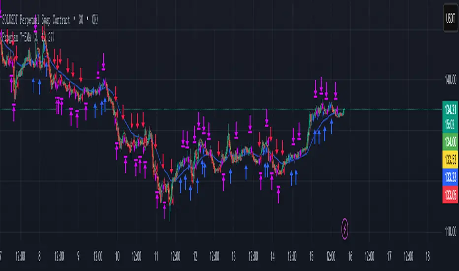 Program 7-EMA — Strategy by n100320 — TradingView