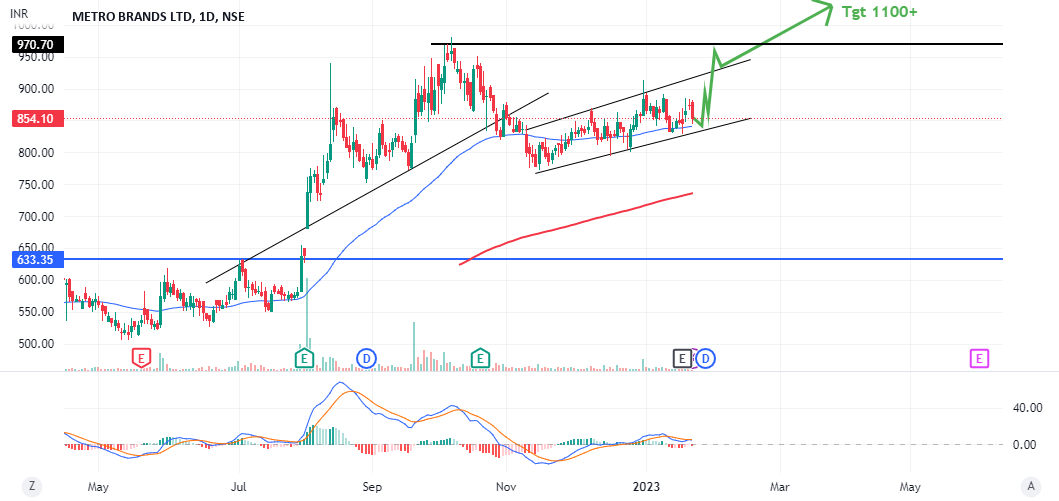 Metro Brand posted strong results: will this make new highs? for NSE ...