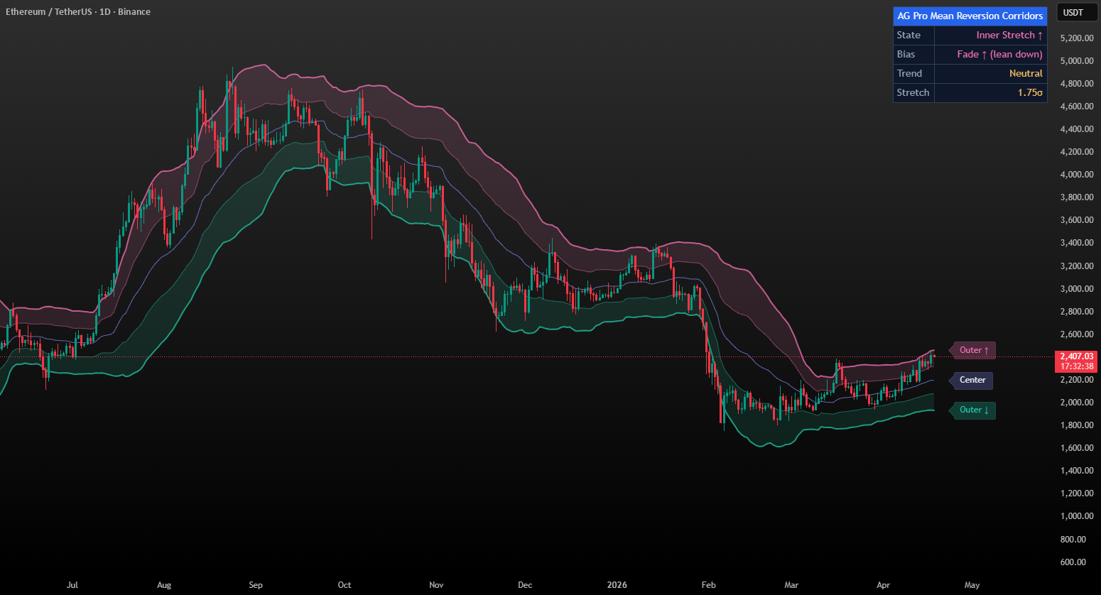 AG Pro Mean Reversion Corridors [AGPro Series] — Indicator by AGProLabs ...