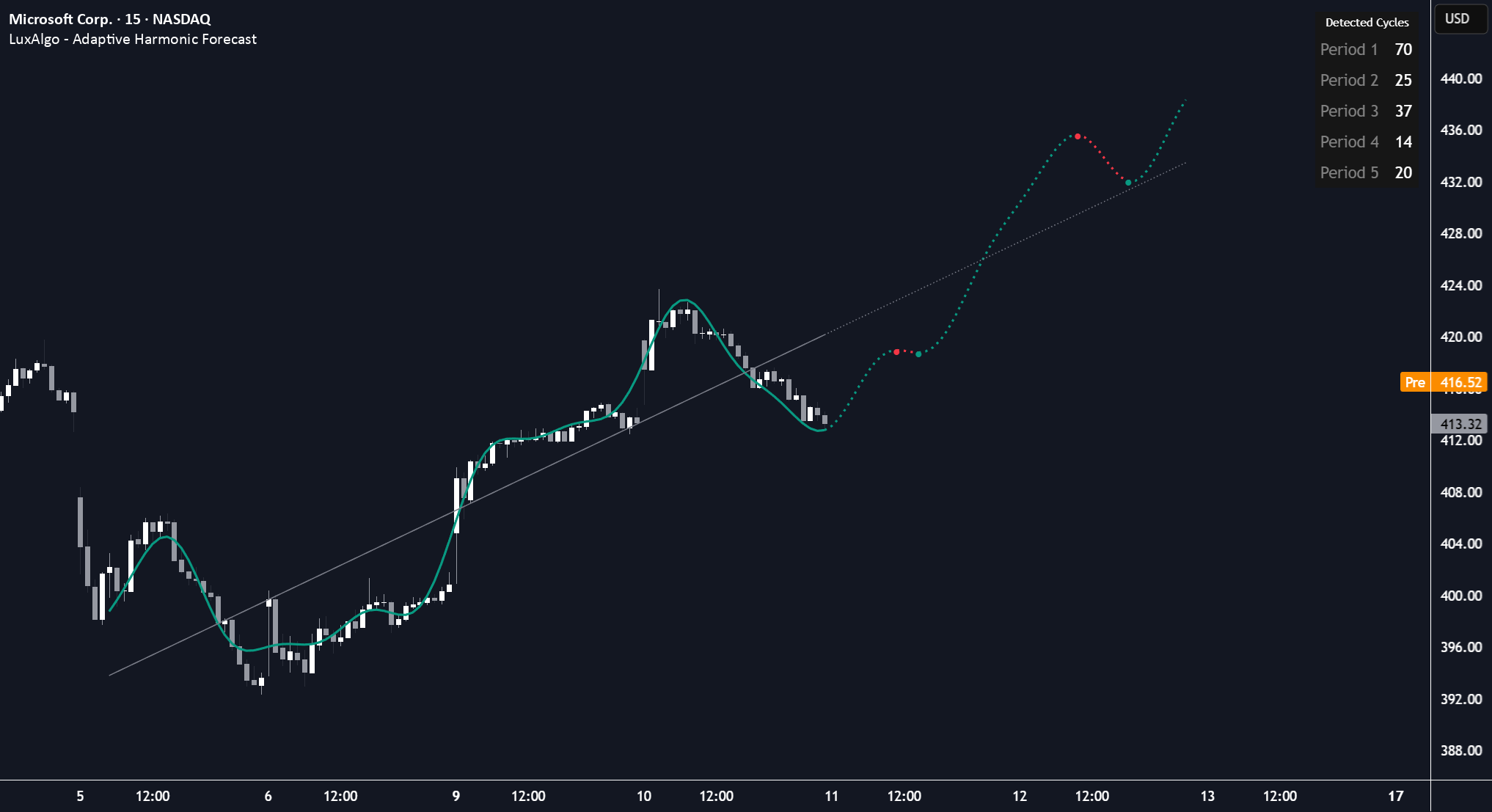 Adaptive Harmonic Forecast [LuxAlgo] — Indicator by LuxAlgo — TradingView