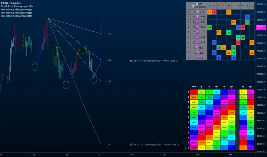 Bitcoin - Lunar Cycles and Price & Longitude Angles for COINBASE:BTCUSD ...