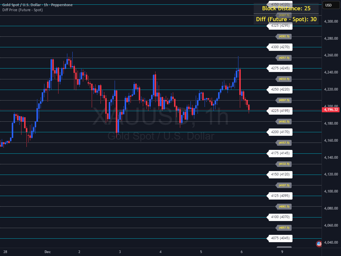 Diff Price (Future - Spot) — Indicator by S12Gx1992 — TradingView