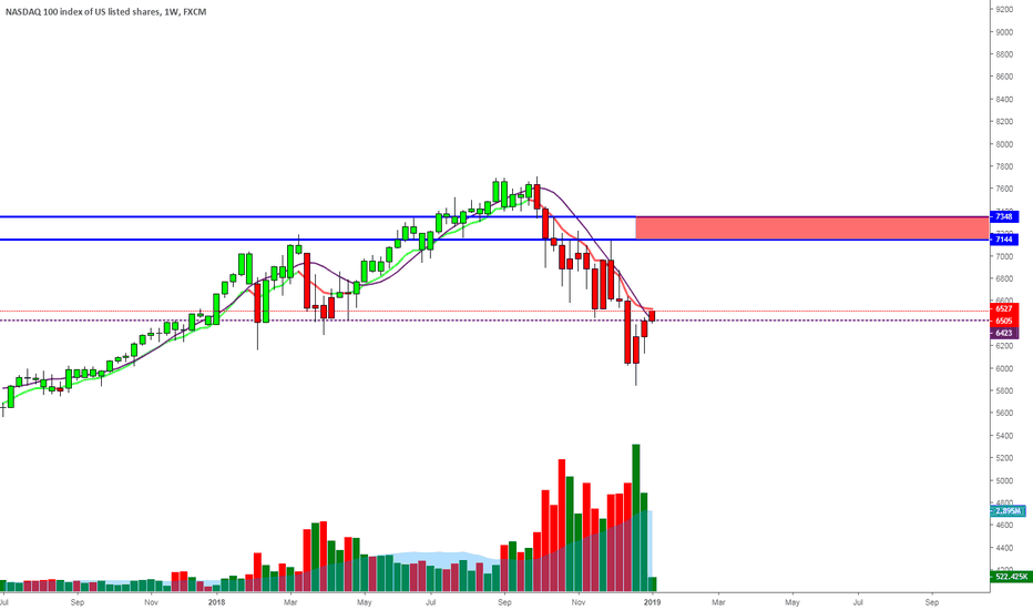NAS100 Charts and Quotes — TradingView