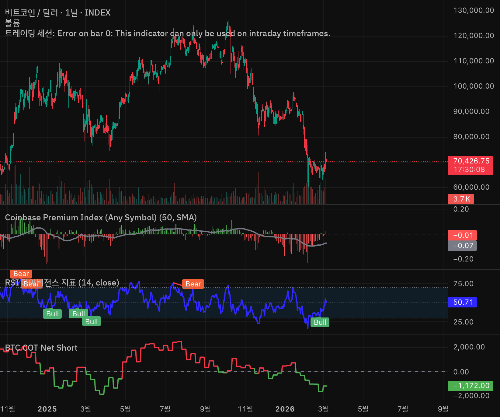 BTC COT Net Short — Indicator by chamyeongdo — TradingView