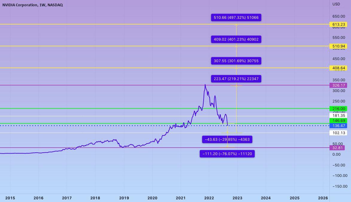 NVDA FORECAST WHO WANTS TO BE A MILLIONAIRE ? for NASDAQ:NVDA by ...