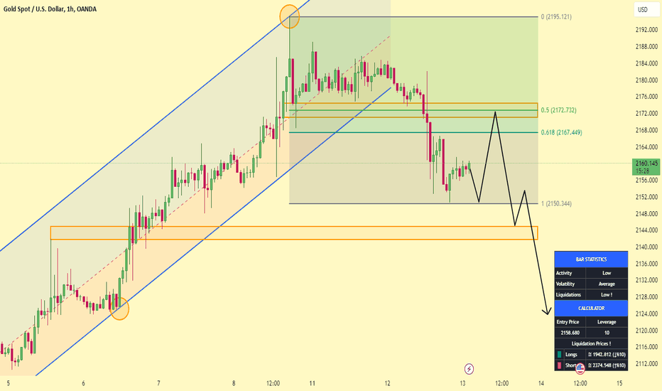 Gold Spot / U.S. Dollar Trade Ideas — SAXO:XAUUSD — TradingView