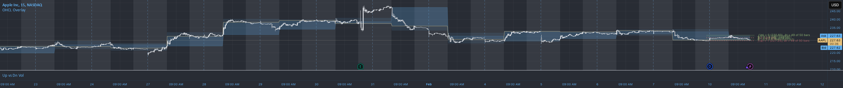 Higher Timeframe Open High Low Close — Indicator By Insideandup — Tradingview