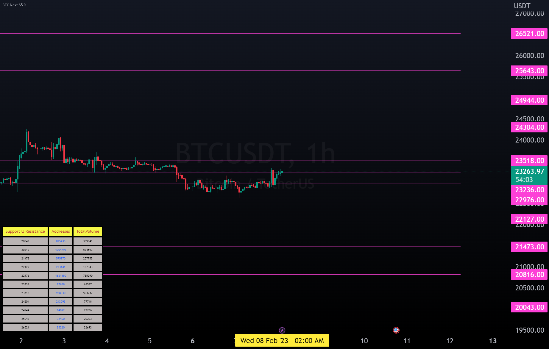Bitcoin Next Support & Resistance for BINANCE:BTCUSDT by lanky90 ... Bitcoin Next Support & Resistance for BINANCE:BTCUSDT by lanky90 ...