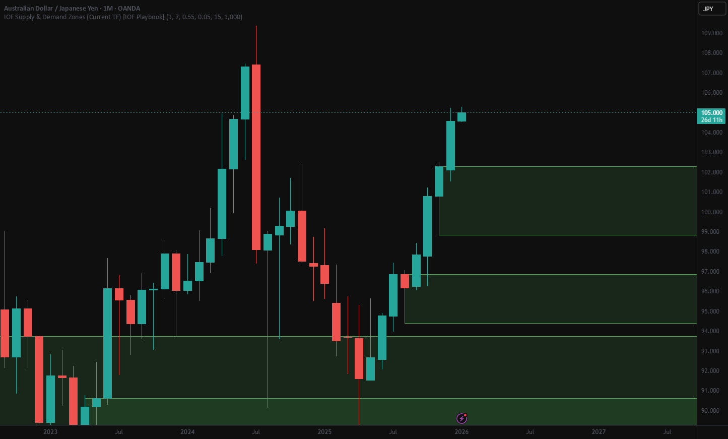 IOF Supply & Demand Zones (Current TF) [IOFPlaybook] — Индикатор от ...