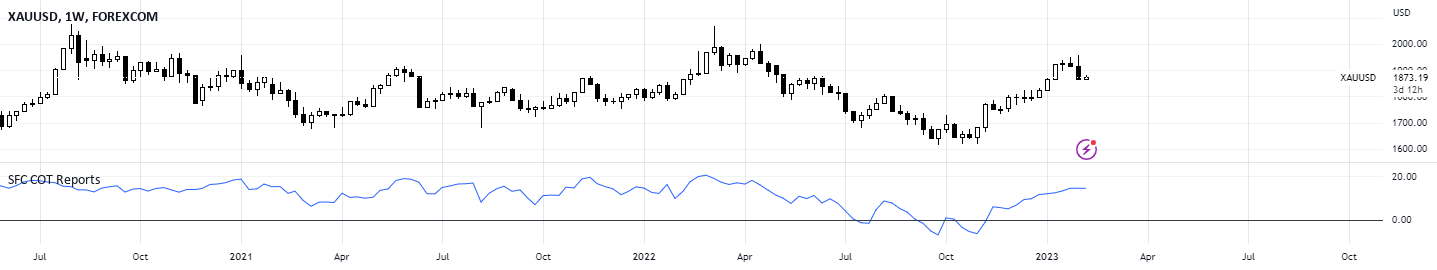 SFC True COT Reports — Indicator by SerpentForexClub — TradingView