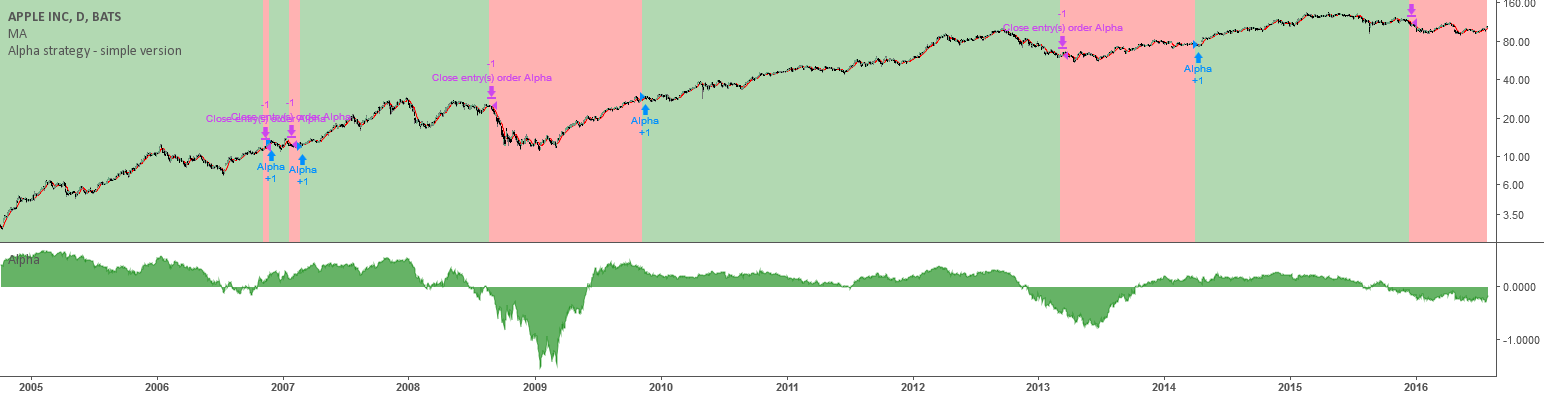 Alpha strategy - simple version by Niklaus — TradingView