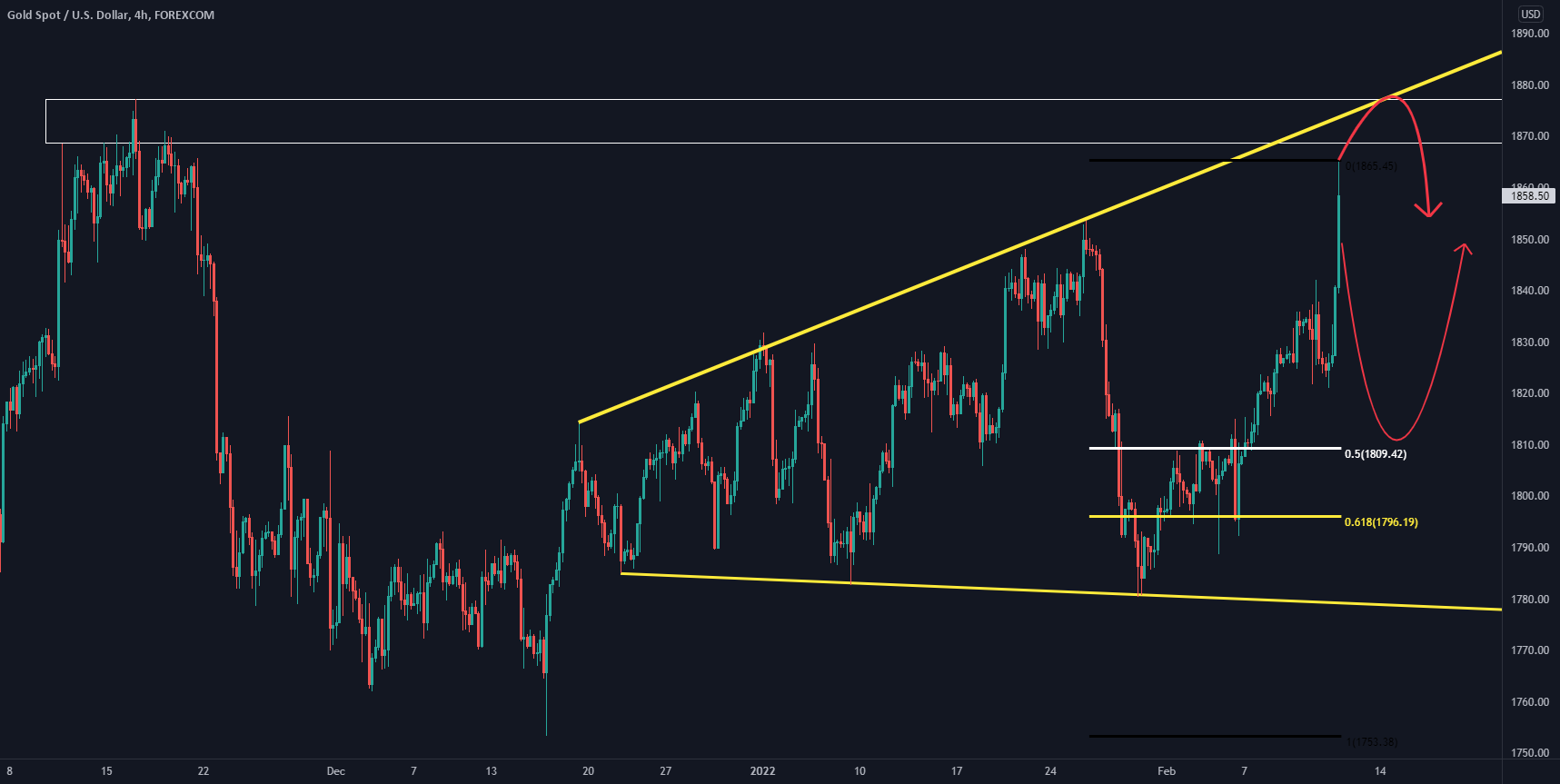 expending golden triangle 1877 vs 1810 for FOREXCOM:XAUUSD by Sangam ...