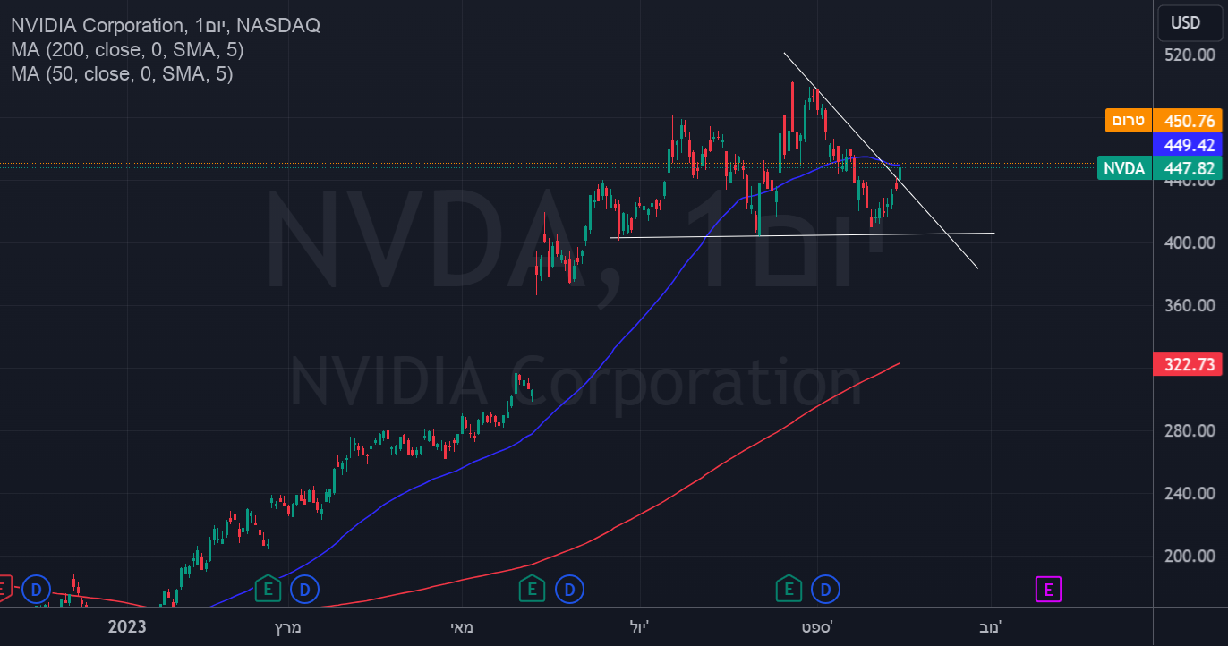nvda לונג עבור NASDAQ:NVDA מאת roeethetrader — TradingView