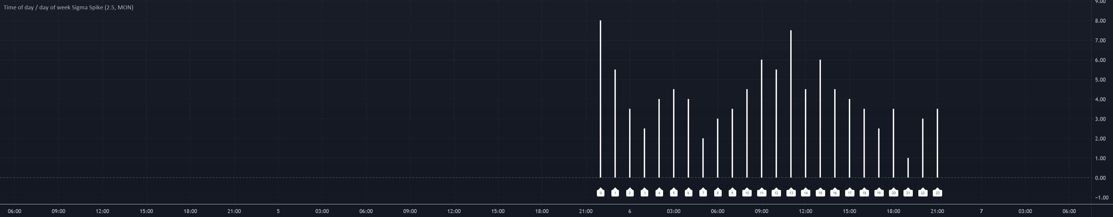 Time of day / day of week Sigma Spike — Indicator by rumpypumpydumpy ...