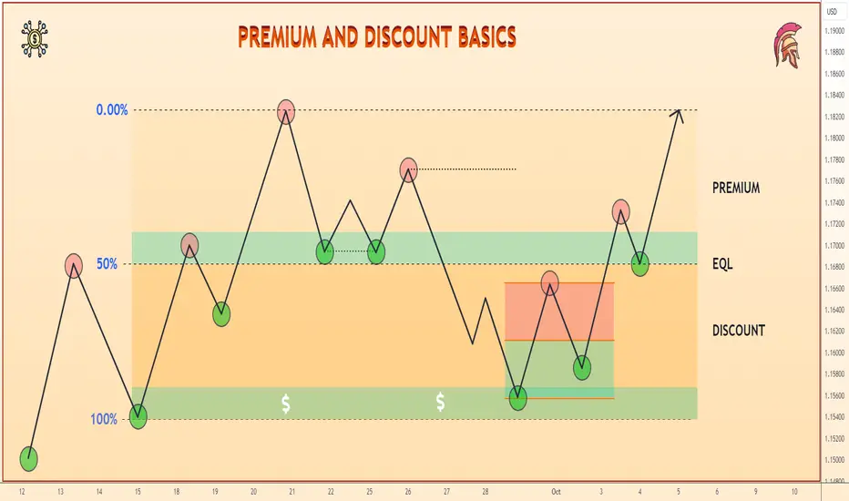 PREMIUM AND DISCOUNT BASICS for FX:EURUSD by DeGRAM — TradingView