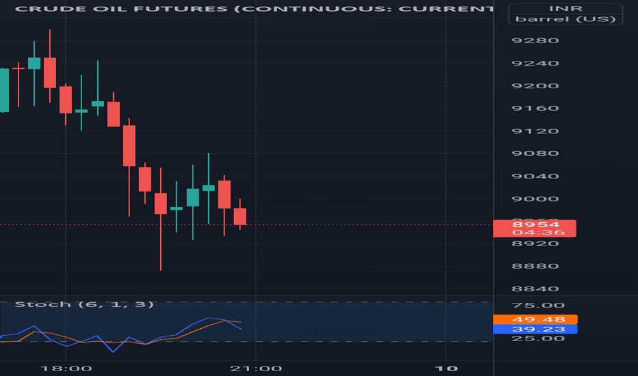 CRUDEOIL1! Charts and Quotes — TradingView