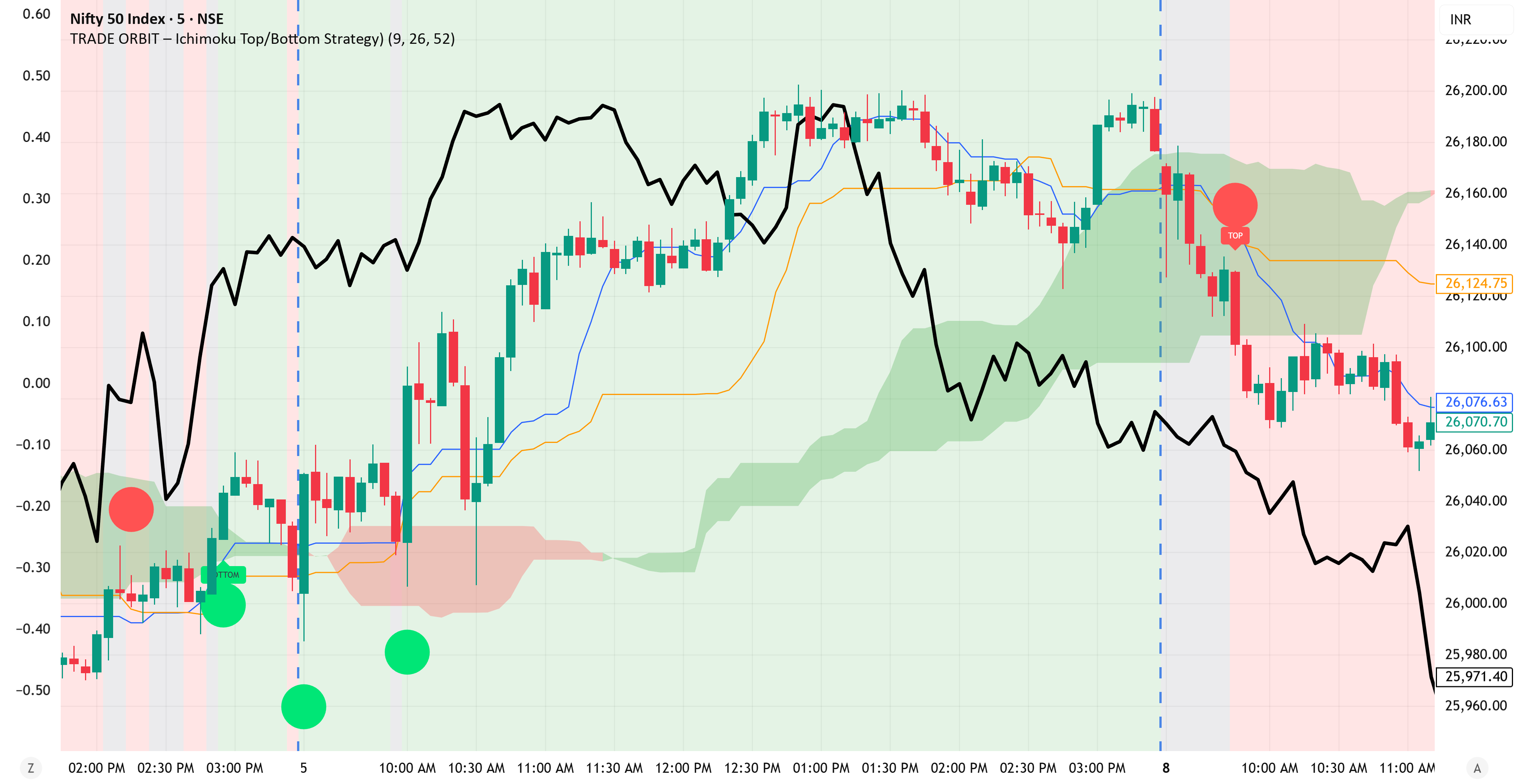 TRADE ORBIT – Ichimoku Top/Bottom Strategy) — Indicator by TRADEORBIT01 ...