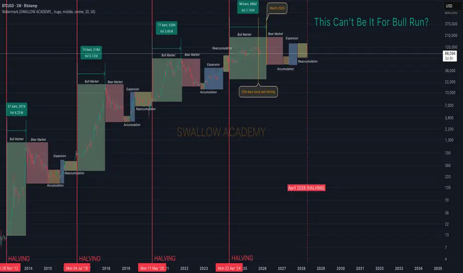 | This Chart Shows How We Look at BTC Halving & Market Cycles | for ...