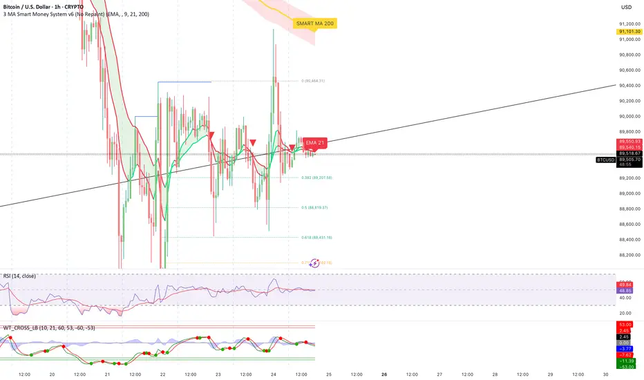 3 MA Smart Money System v6 (No Repaint) — Indicator by deddyrinaldo ...