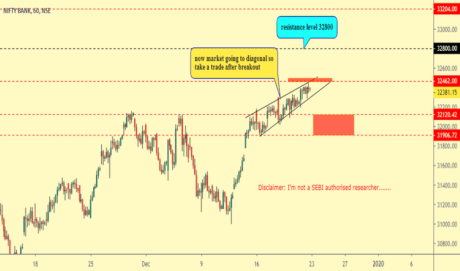 Ideas And Forecasts On Nifty Bank — Nse Banknifty — Tradingview — India