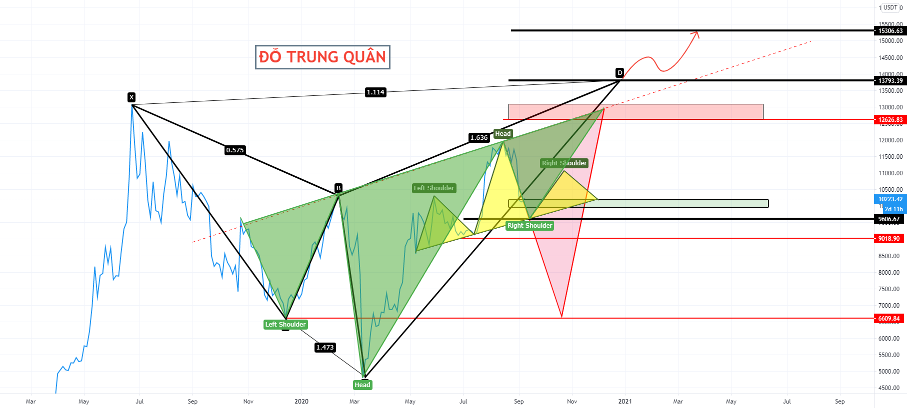 BTC: All Chart Pattern You Shound Know. for BINANCE:BTCUSDT by ...