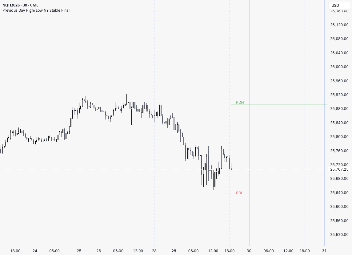 Previous Day High/Low — Indicator by CasperTheTrader — TradingView