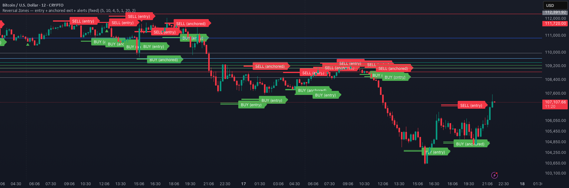 Reversal Zones — entry + anchored exit + alerts (fixed) — Indicator by ...