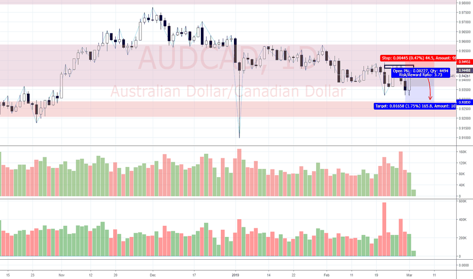 AUD CAD Chart – AUD/CAD Rate — TradingView