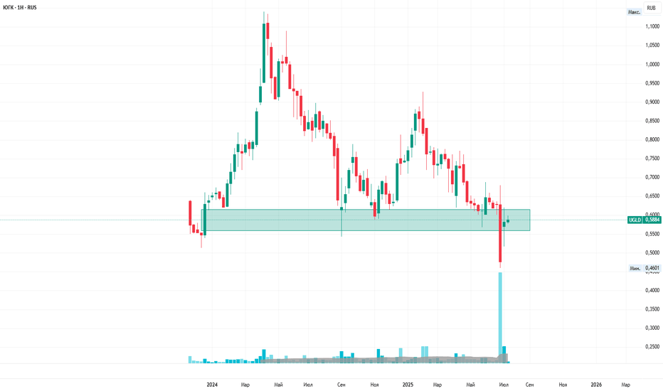 Акции UGLD — цена и графики (RUS:UGLD) — TradingView