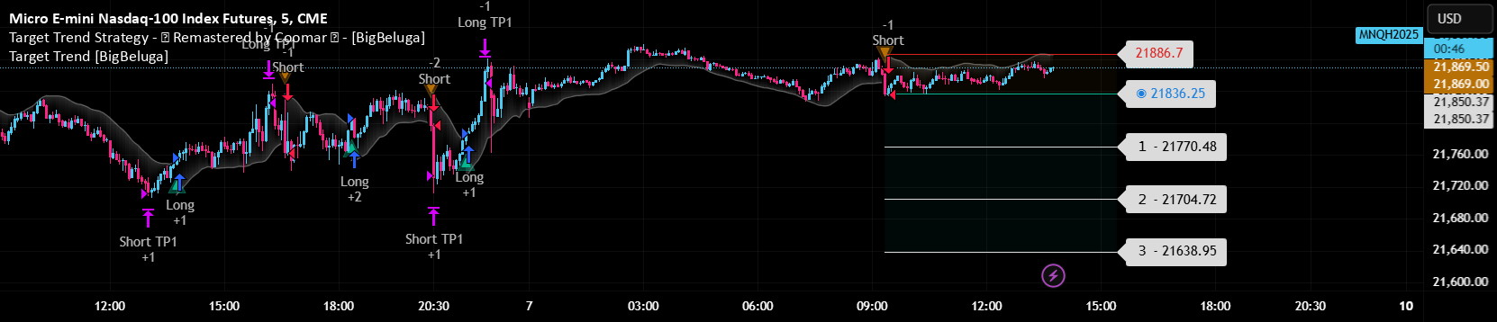 CoomarrrC 의 Target Trend Strategy - Remastered by Coomar - [BigBeluga ...
