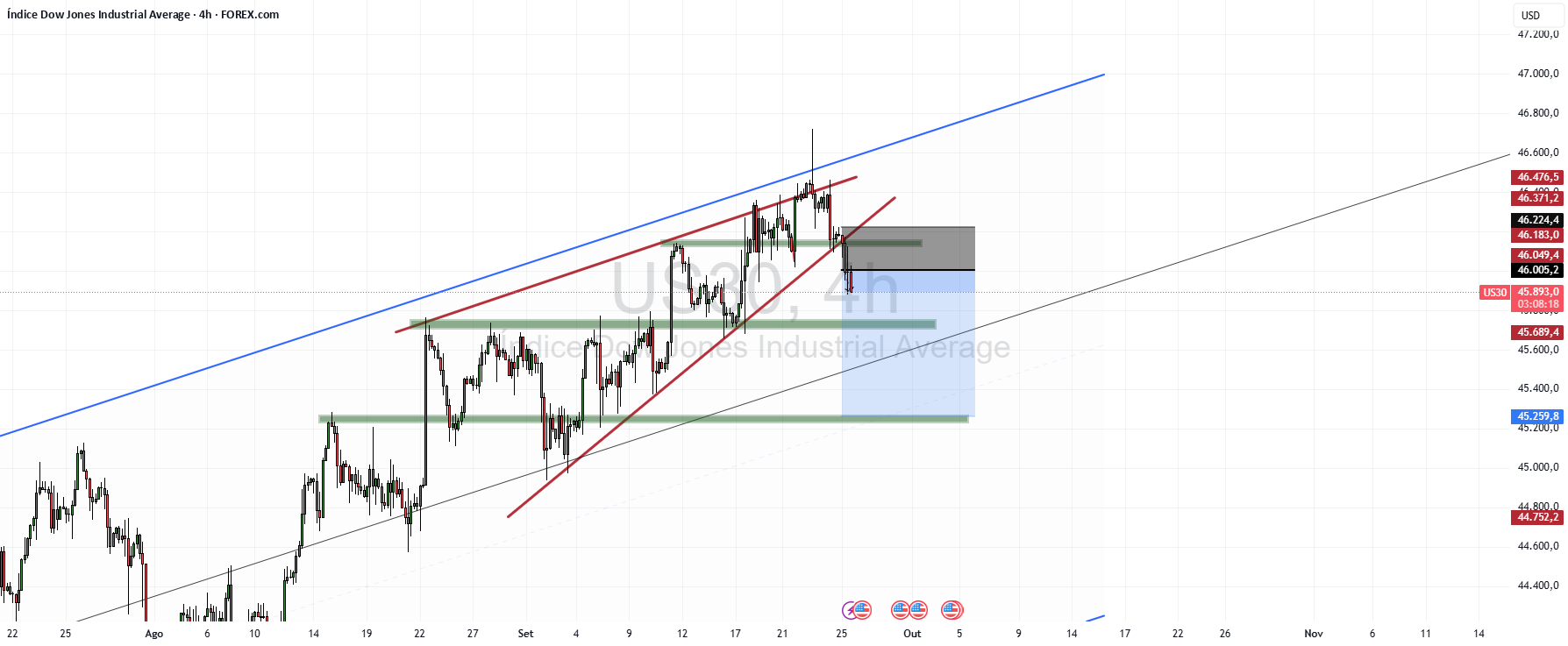 Venda US30 - Dow jones para FOREXCOM:US30 de SimeoneForex — TradingView