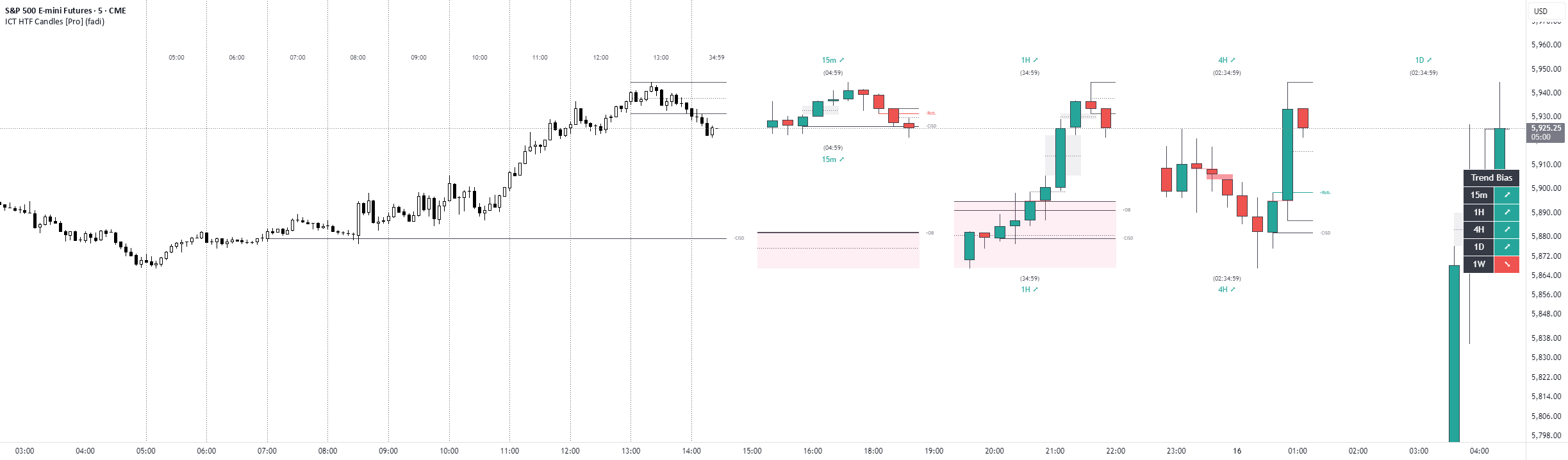 ICT HTF Candles [Pro] (fadi) — Indicator by fadizeidan — TradingView