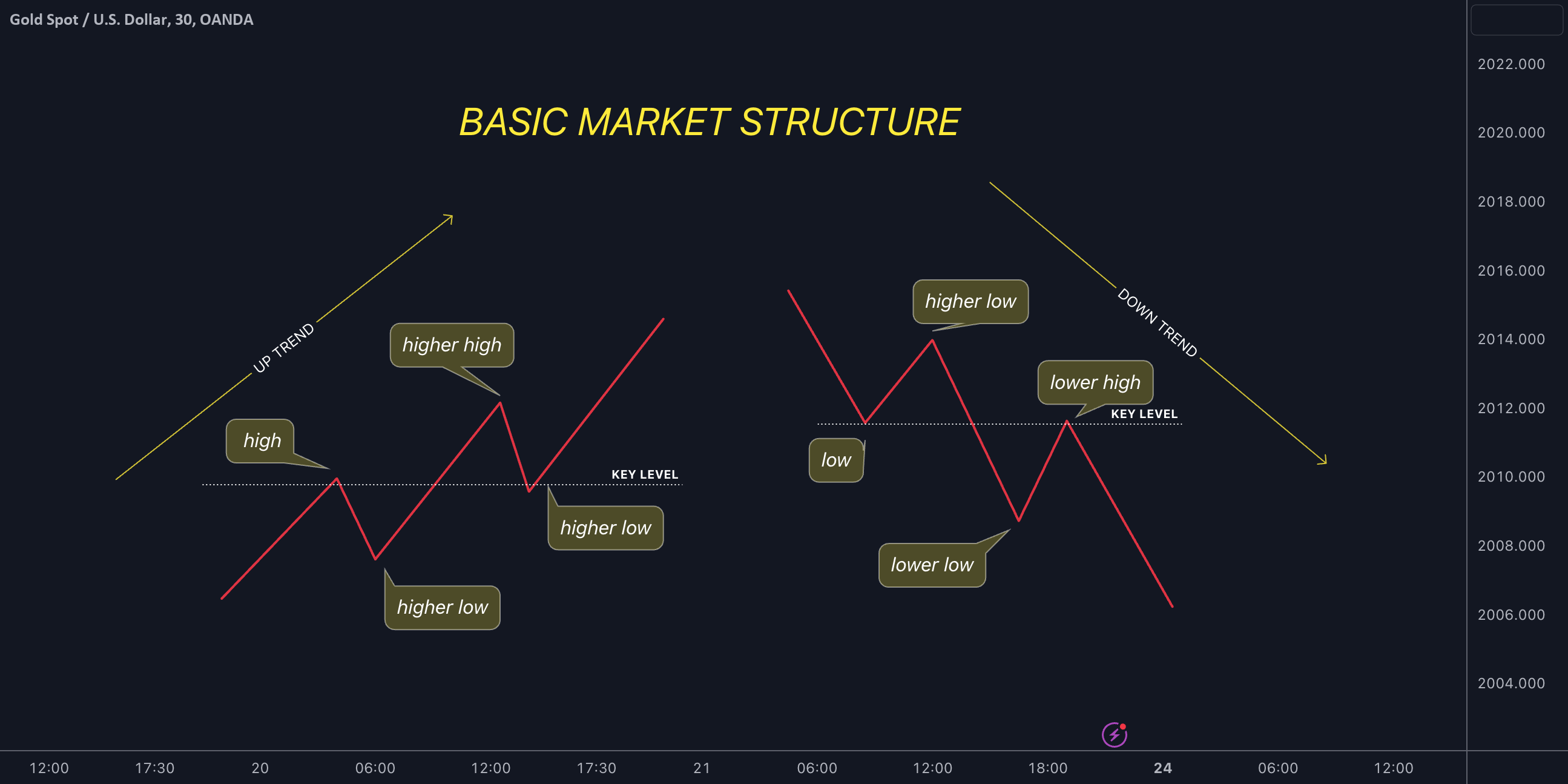 TOMMY XAU | BASIC MARKET STRUCTURE for OANDA:XAUUSD by tommyXAU ...