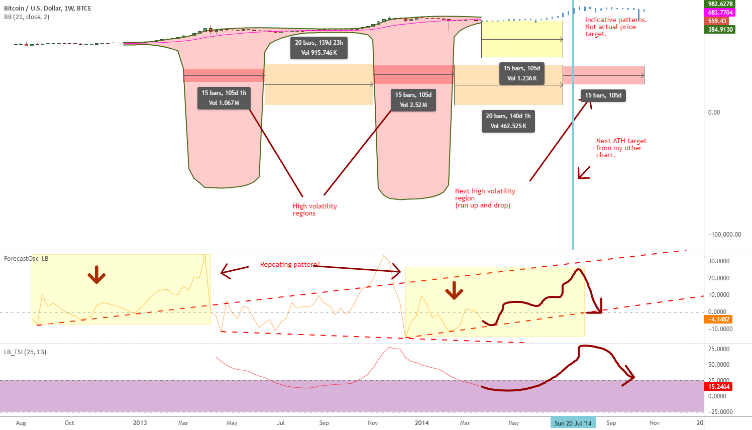 Indicator: Forecast Oscillator & a BB extrapolation experiment by ...