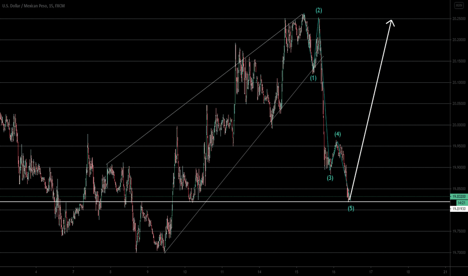 USDMXN Chart – U.S. Dollar to Mexican Peso Rate — TradingView