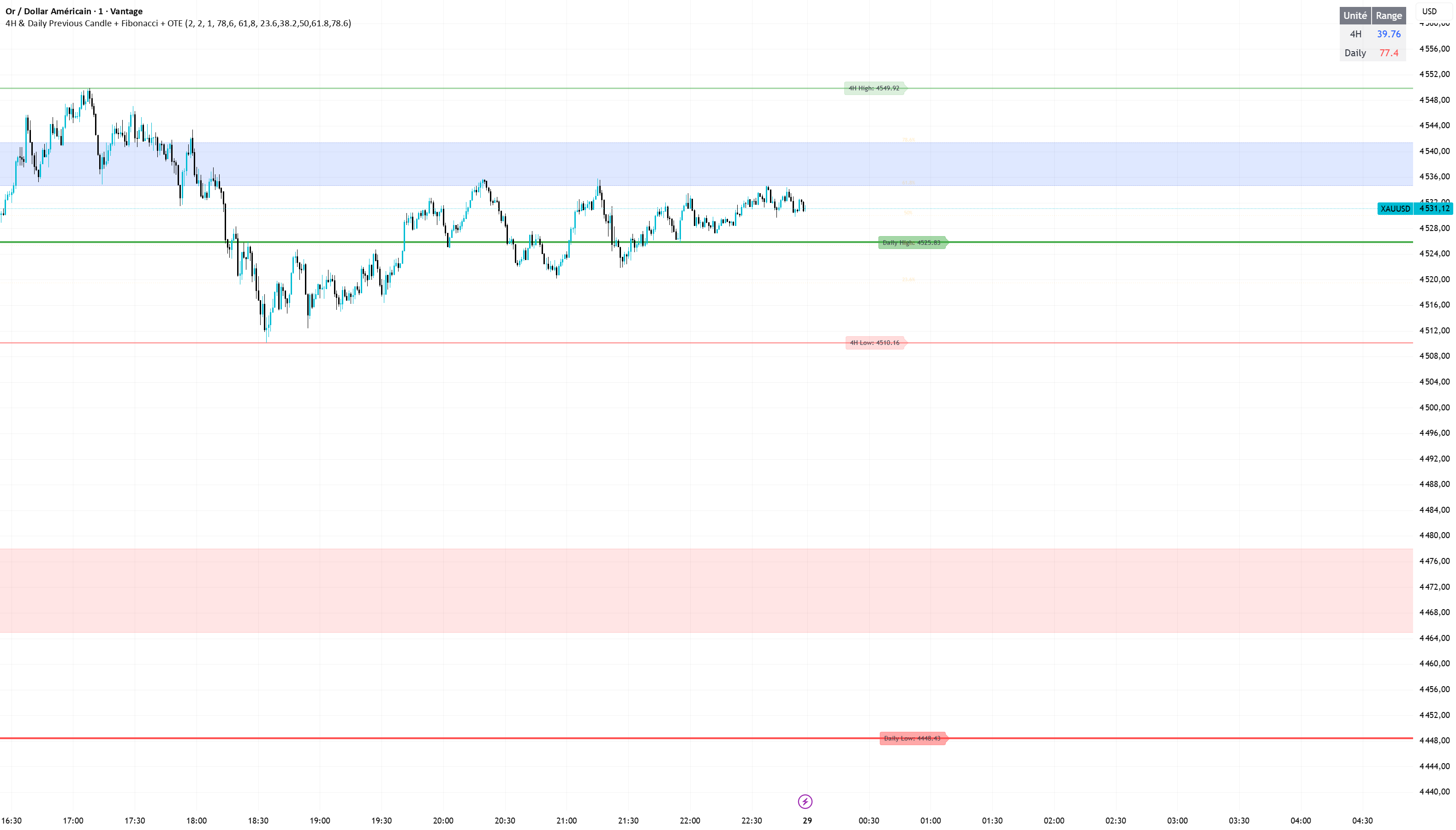 4H & Daily Previous Candle + Fibonacci + OTE — Indikator von melo95 ...