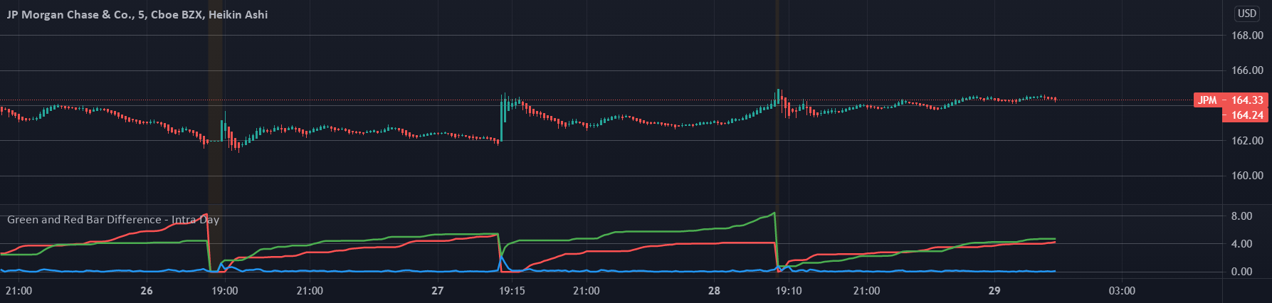 Green and Red Bar Difference - Intra Day — Indicator by sanped55 ...