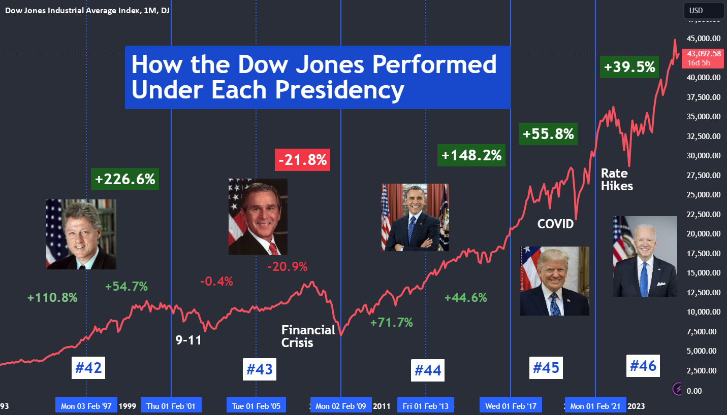 Dow Jones Likely Trending Up in the Next Four Years for DJ:DJI by ...