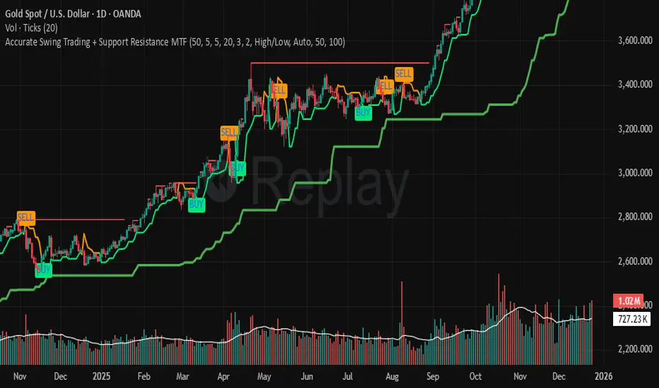Accurate Swing Trading + Support Resistance — אינדיקטור מאת ...