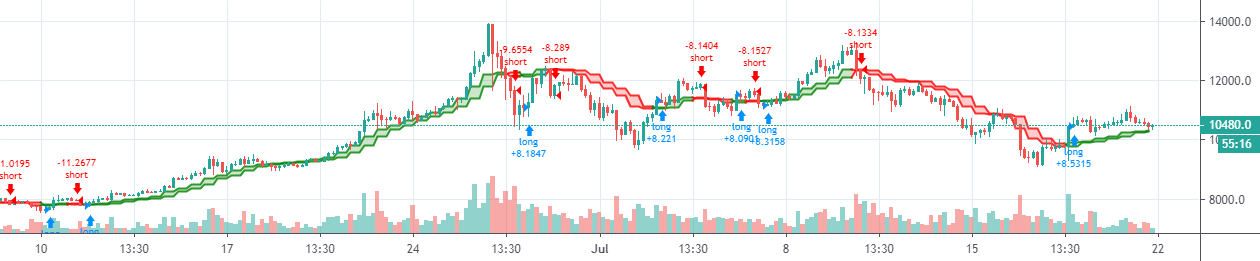 Million Dollar Strategy by Thinkextraordinary — TradingView