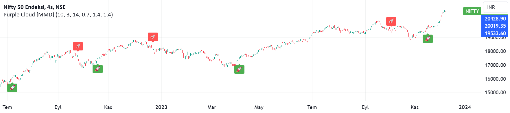 Purple Cloud — Indicator by muratm82 — TradingView