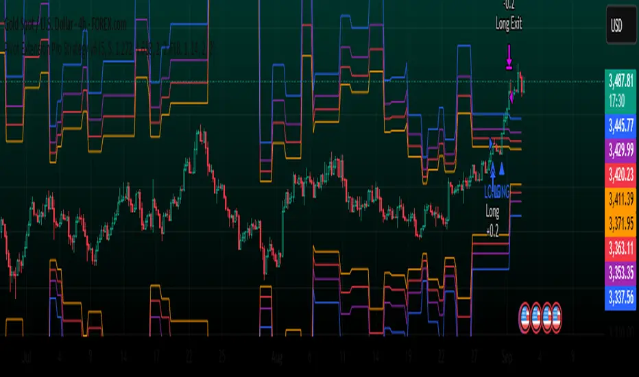 Pivot Extension Pro Strategy di Jaxon007 — TradingView