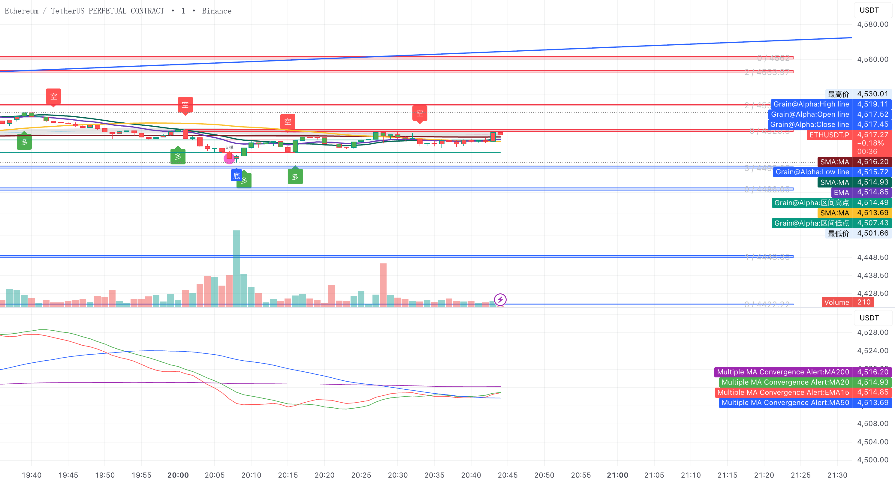 ma btc Multiple MA Convergence Alert — 指标由itsmap163提供 — TradingView