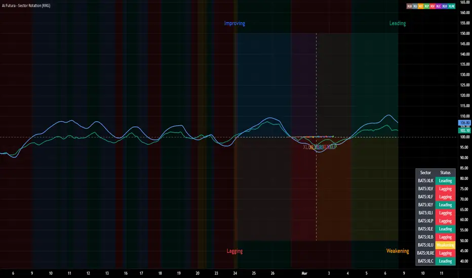 Ai Futura - Sector Rotation (Relative Rotation Graph) — Индикатор от ...