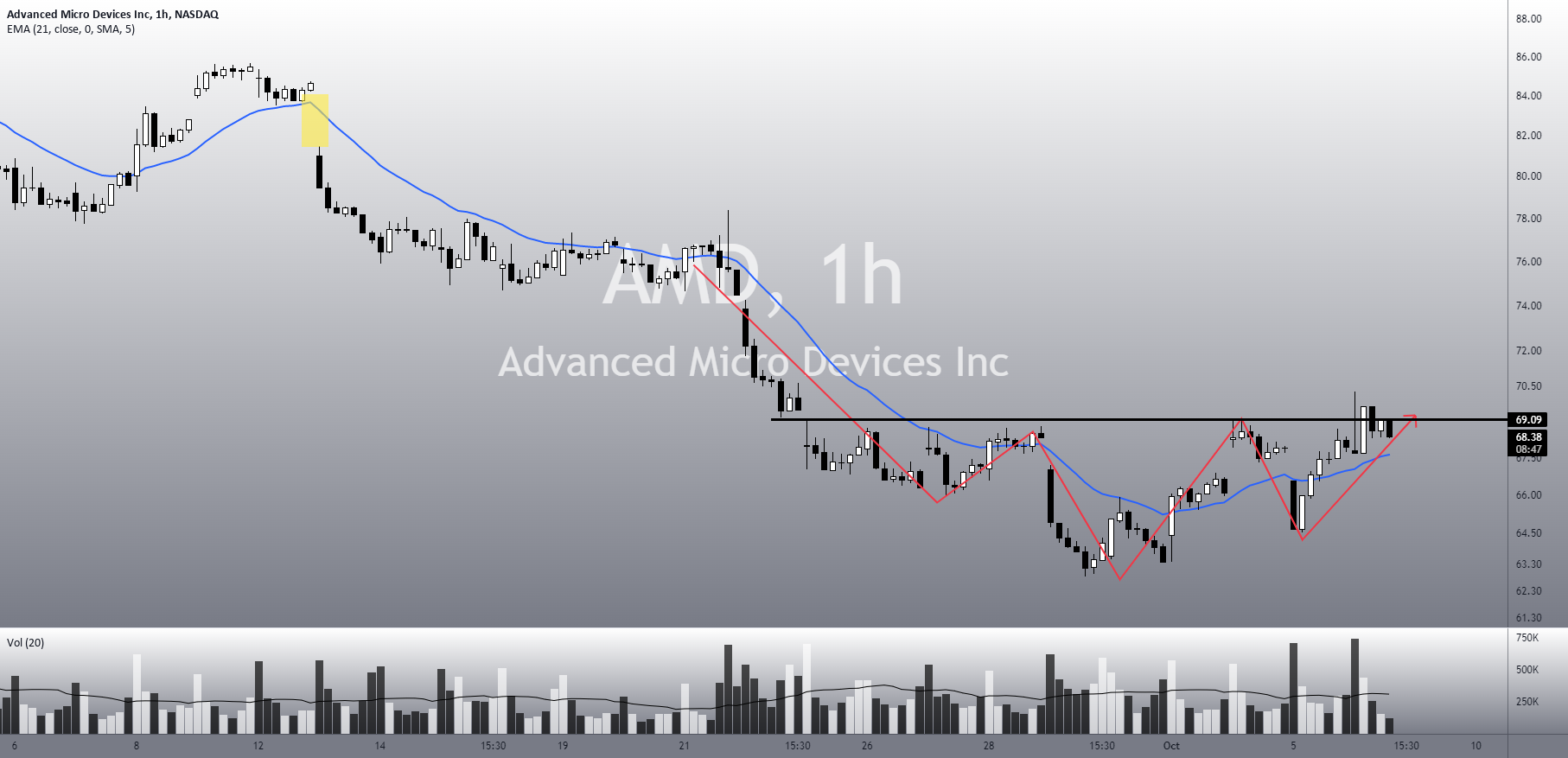 AMD: Finally a Reversal Pattern? for NASDAQ:AMD by Nathan_Black ...